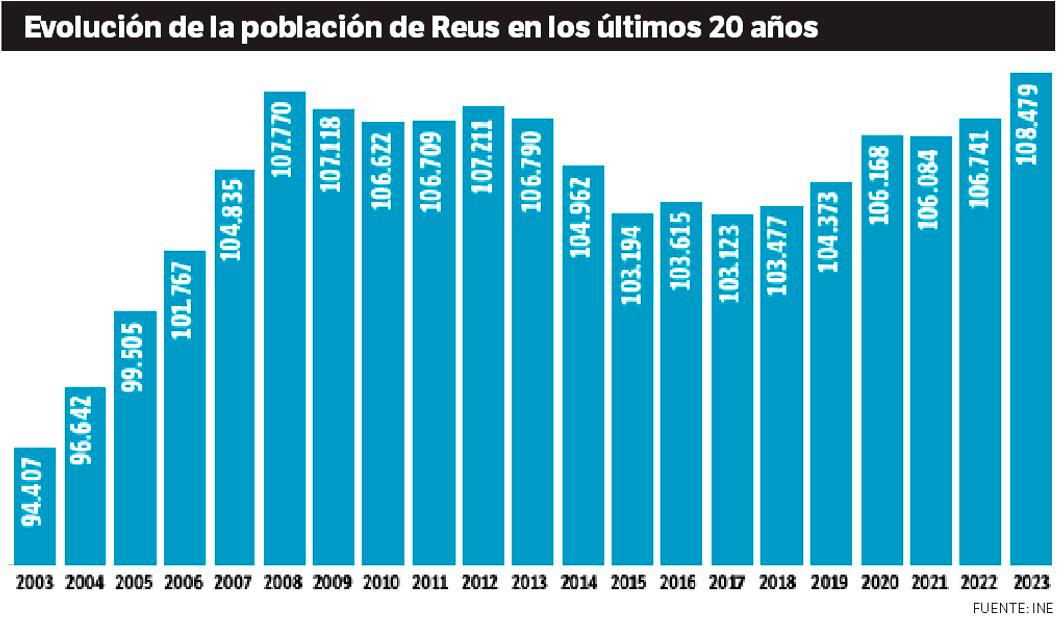 Reus bate su récord de población y supera los 108.000 habitantes